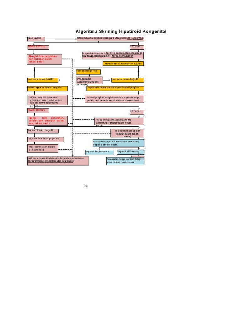 Algoritma Skrining Hipotiroid Kongenital | PDF