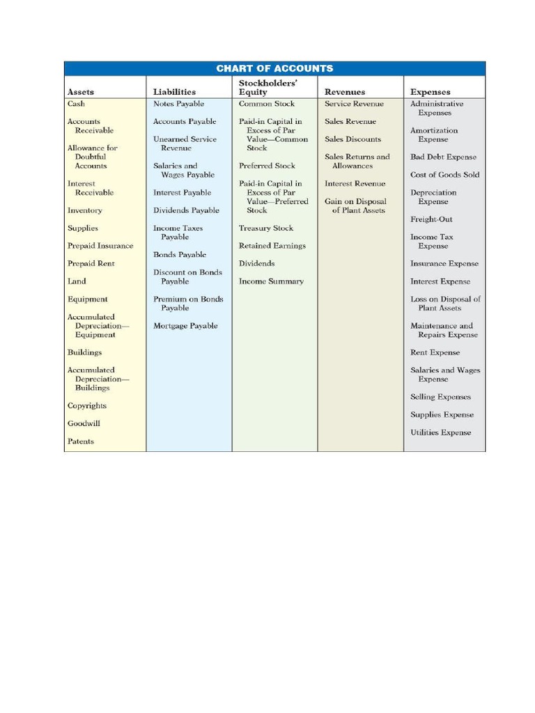 Chart of Accounts | PDF