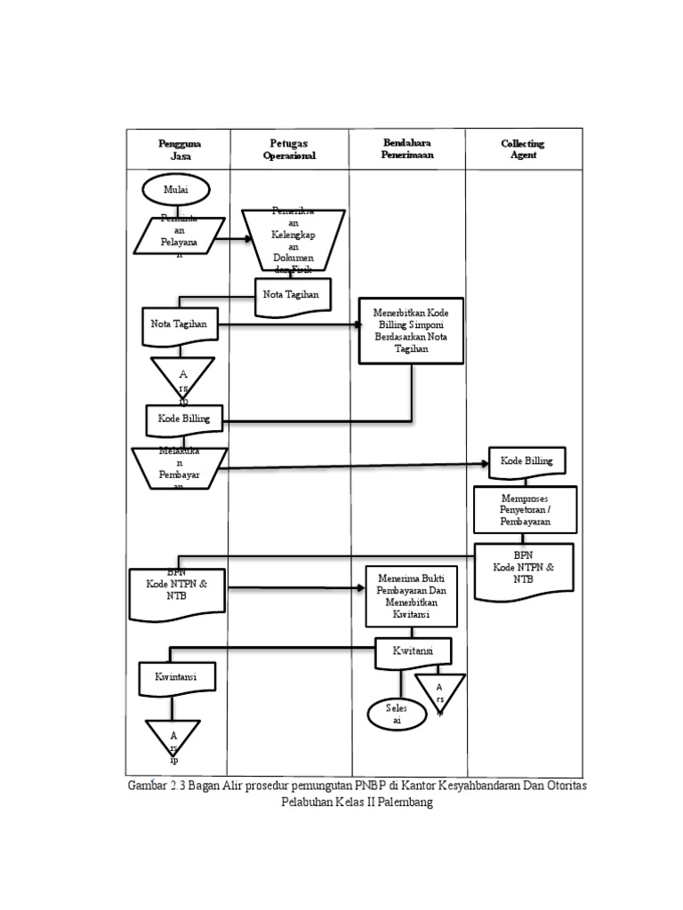 Flowchart Produser Pemungutan PNBP | PDF