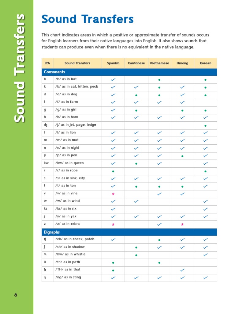 Phonic Transfer | PDF | Human Communication | Languages