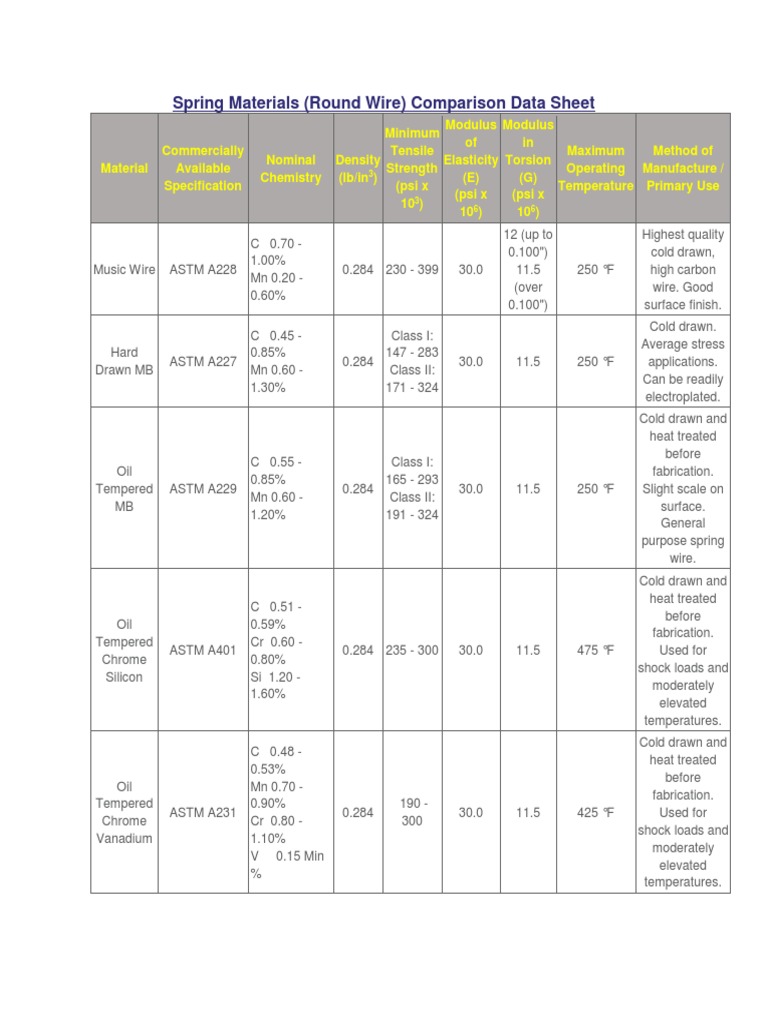 Spring Wire Material Comparison Guide | PDF | Stainless Steel | Chromium