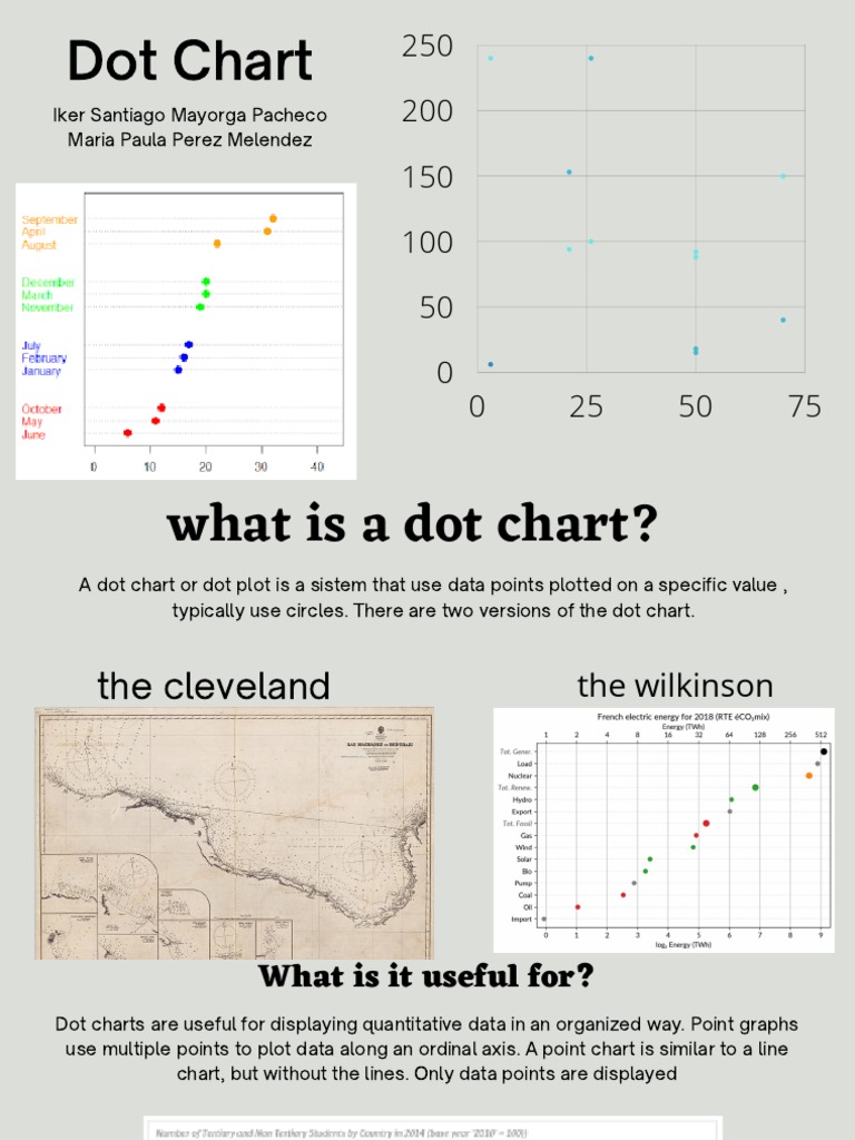 Dot Chart | PDF | Chart | Cartesian Coordinate System