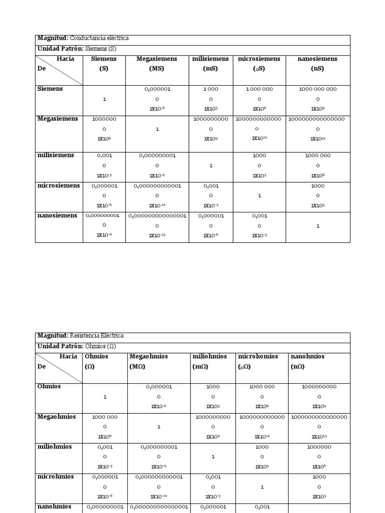 Tarea2 - Tabla de Conversion | PDF | Pascal (Unidad) | Cantidades fisicas