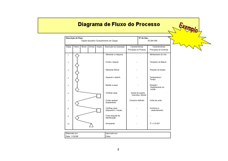 Curso de FMEA - PG 5 (Fluxograma) | PDF
