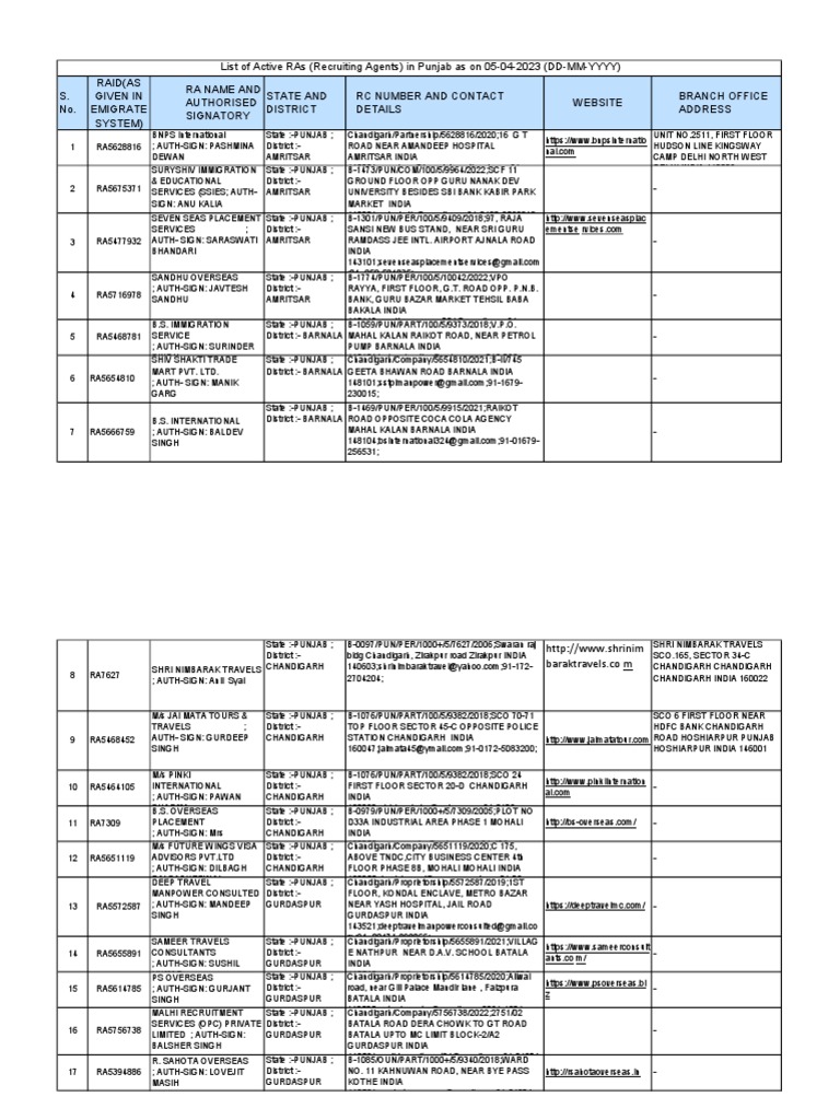 List of RAs Updated | PDF