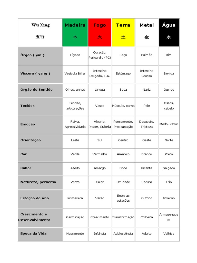 Tabela 5 Elementos | PDF
