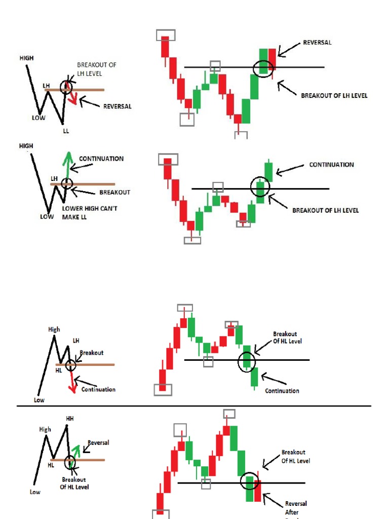 M&W Pattern Breakout Strategy | PDF