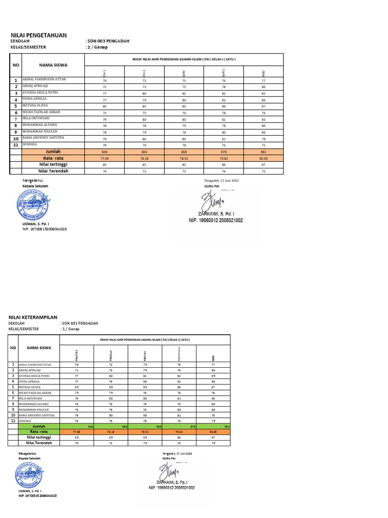 1 DAFTAR NILAI PAI KELAS 1 | PDF