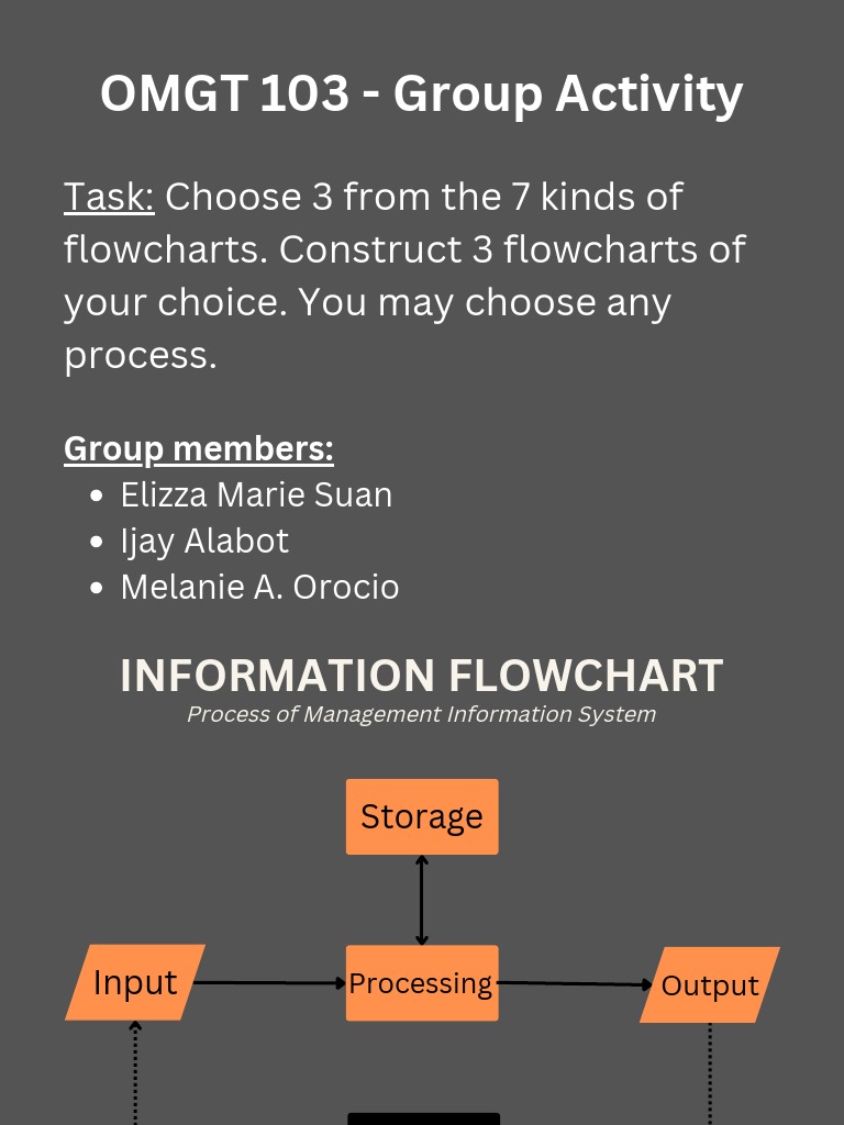 Choose 3 From The 7 Kinds of Flowcharts. Construct 3 Flowcharts of Your ... Choose 3 From The 7 Kinds of Flowcharts. Construct 3 Flowcharts of Your ...