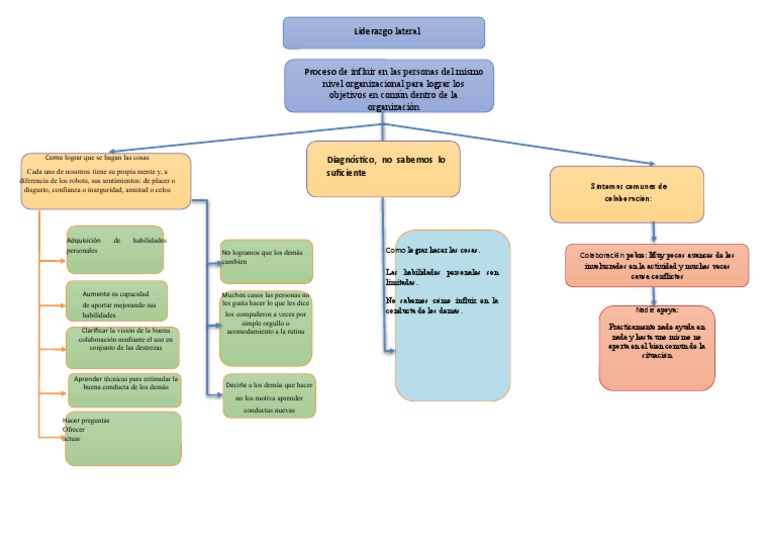 Mapa Conceptual Bonito en Word | PDF | Comportamiento | Ciencias del ...