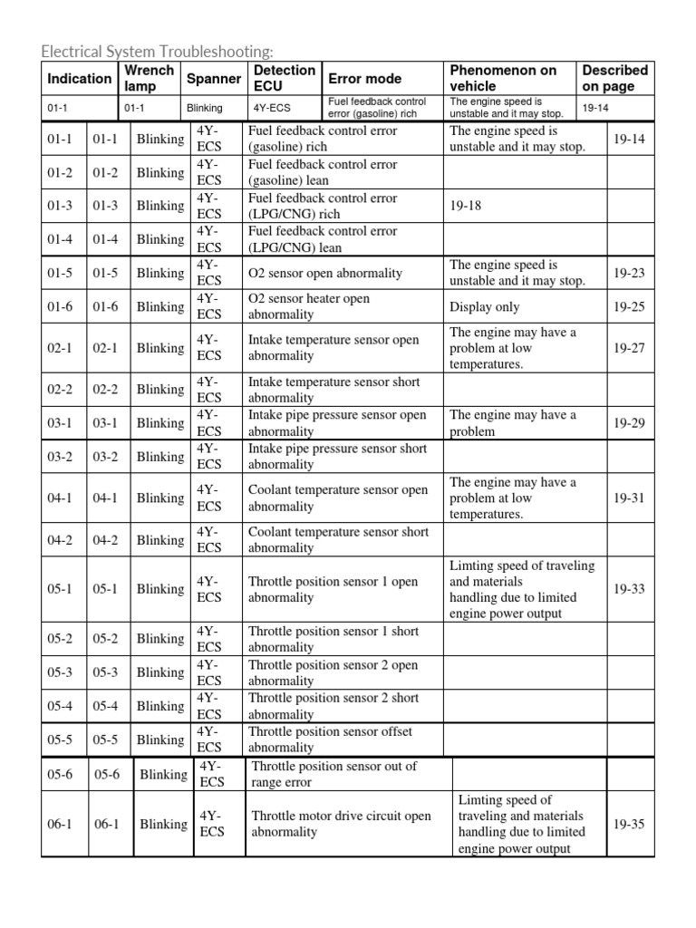 Codigos de Fallas | PDF | Throttle | Switch
