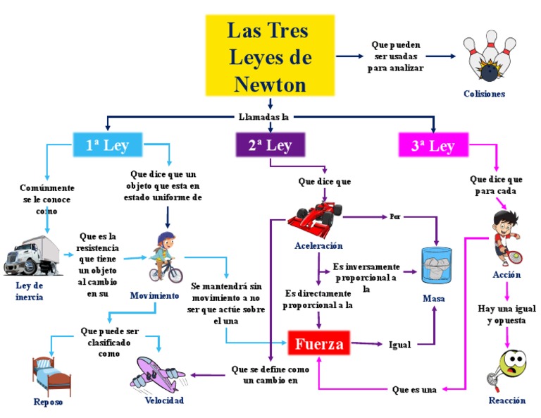 Mapa Conceptual Las 3 Leyes de Newton | PDF