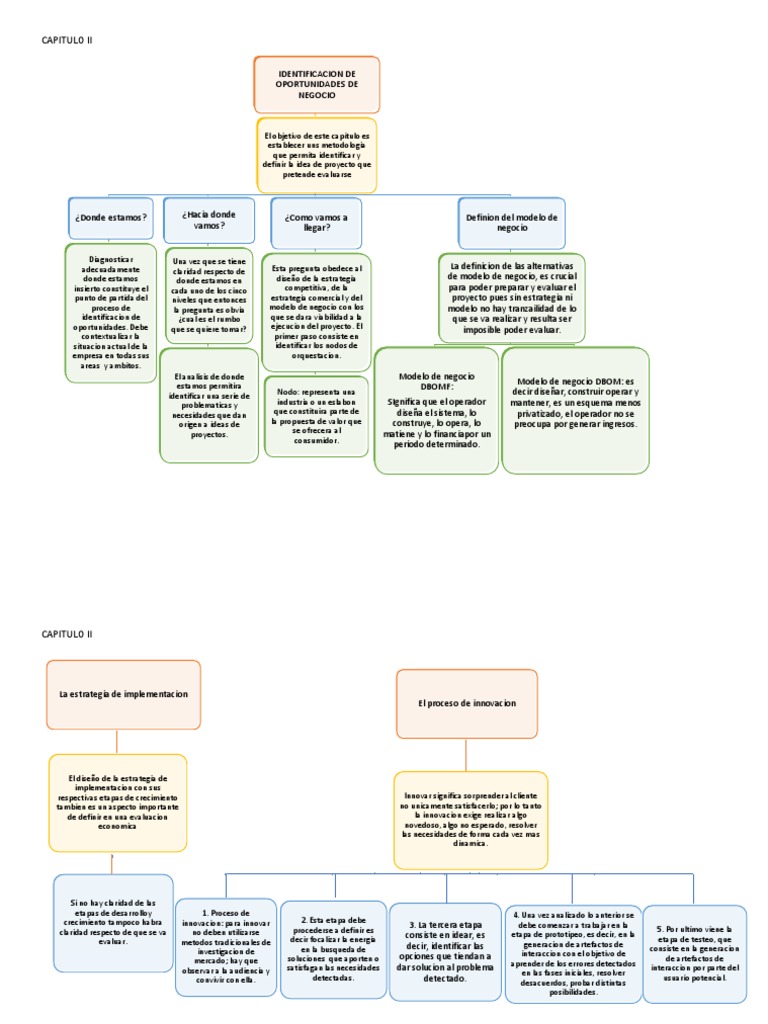 Mapa Conceptual Capitulo Ii | PDF | Innovación | Modelo de negocio