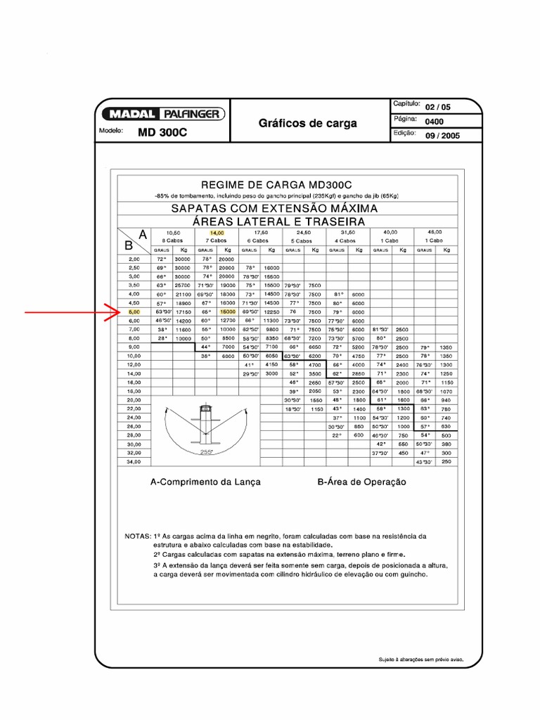 MD 300 C - Tabela de Carga PDF | PDF