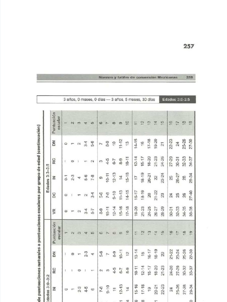 Tablas de Conversión WPPSI-III | PDF