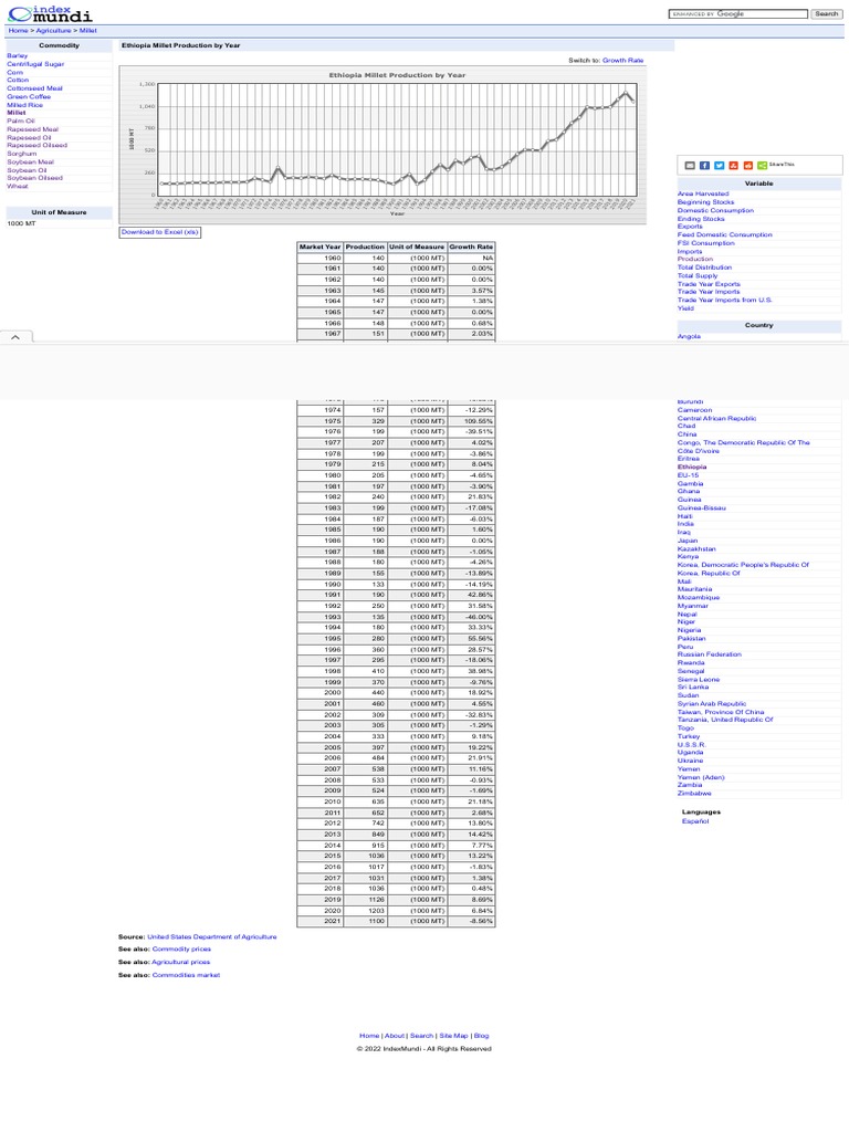 Millet Production in Ethiopia 2000-2021 | PDF | Vegetable Oil | Agriculture