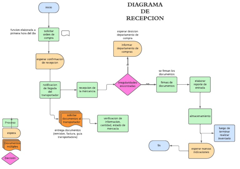 Diagrama de Recepcion | PDF