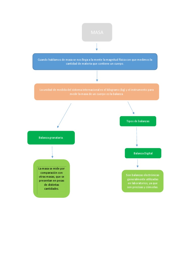 Mapa Conceptual MASA | PDF