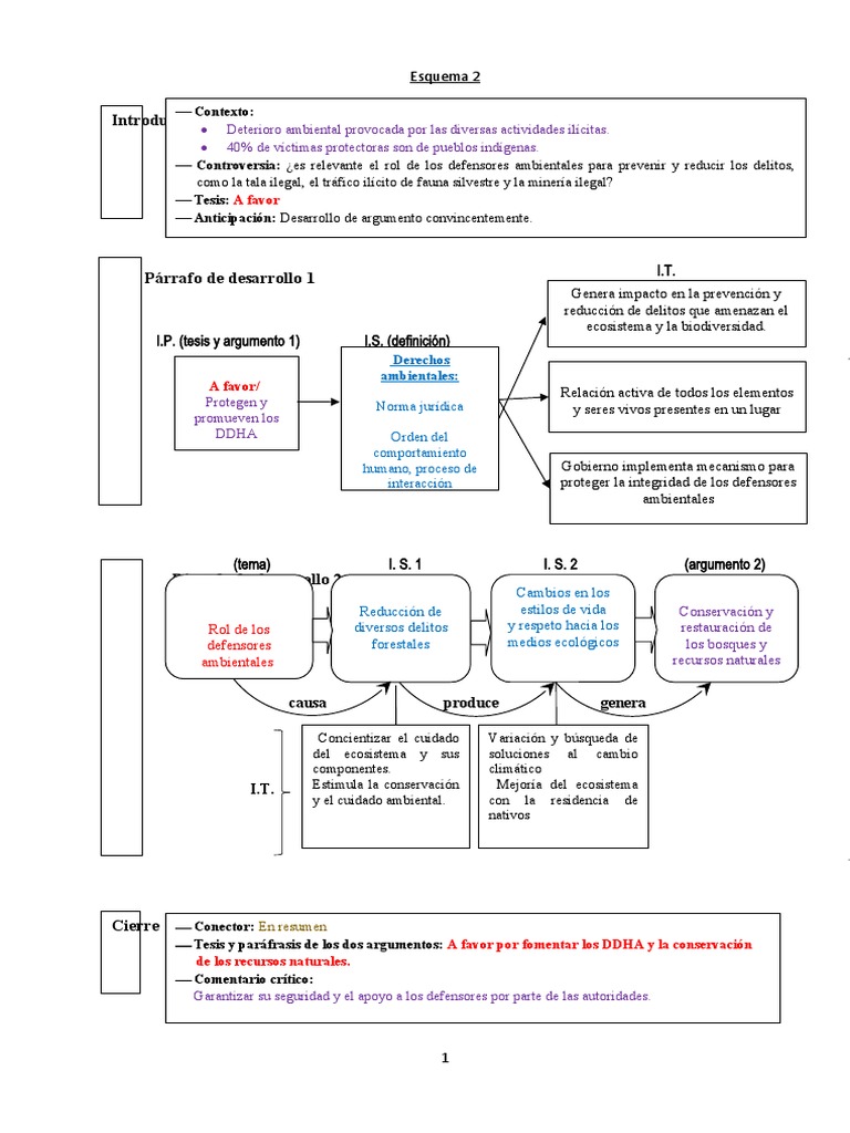 Esquemas para La PC2 | PDF | Entorno natural | Los bosques