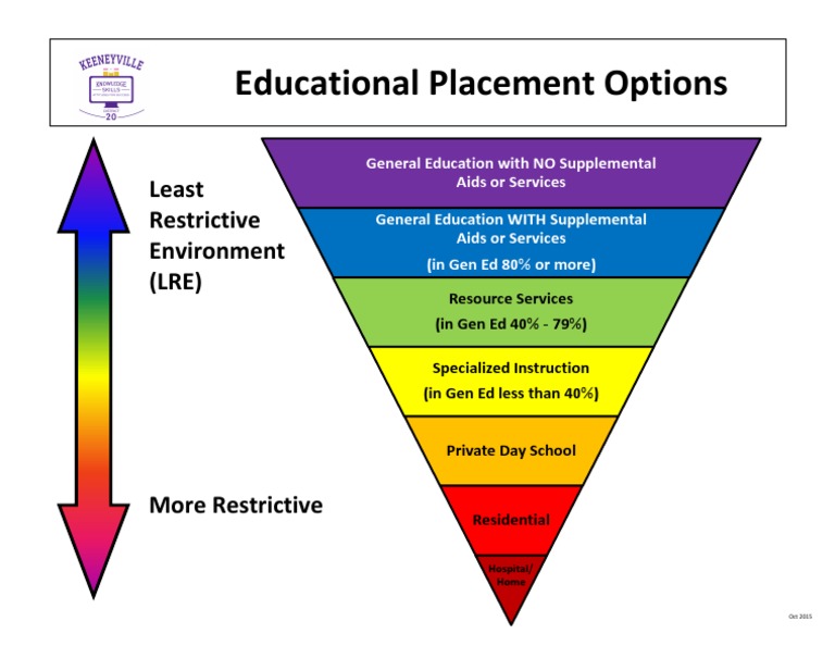 Educational Placement Options pyramid ENGLISH | PDF