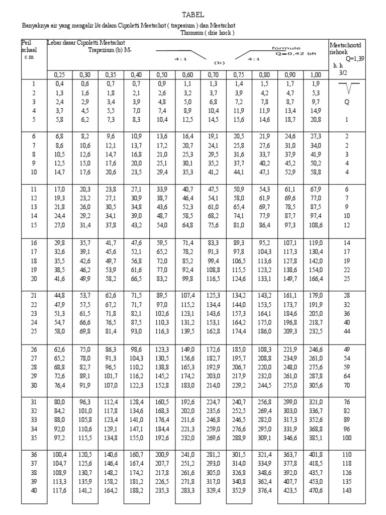 Tabel Debit Air | PDF