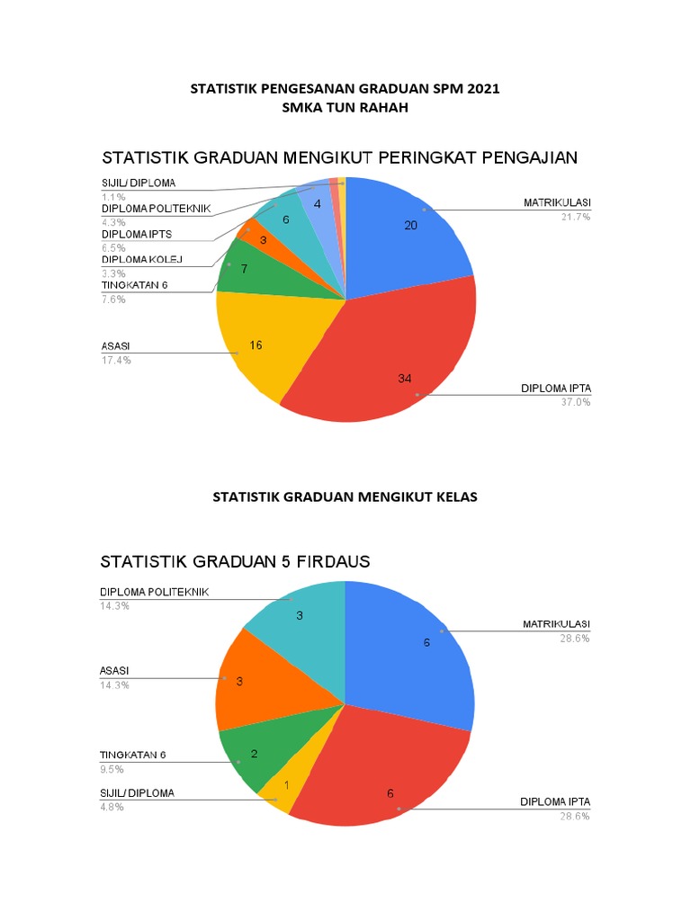 Statistik Pengesanan Graduan SPM 2021 | PDF
