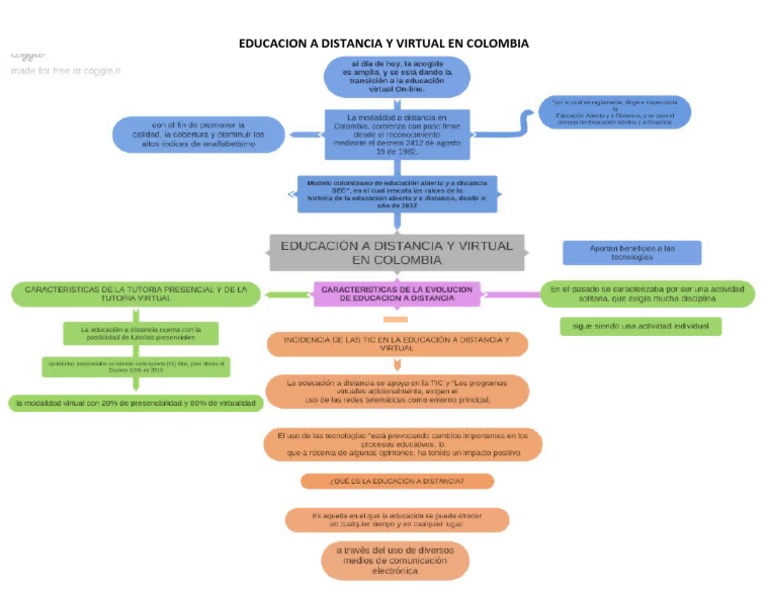 Educacion A Distancia y Virtual en Colombia-Mapa Conceptual | PDF