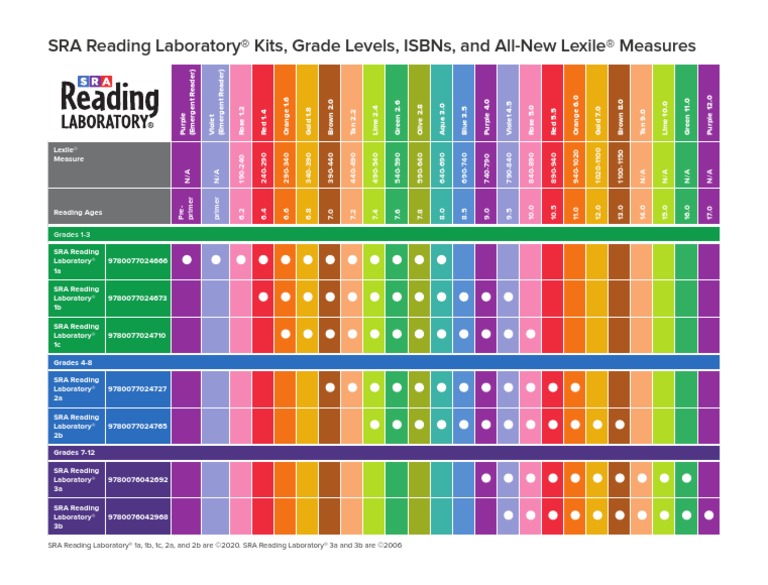 SRA Reading Laboratory Levels Chart Upated | PDF | Artistic Techniques ...