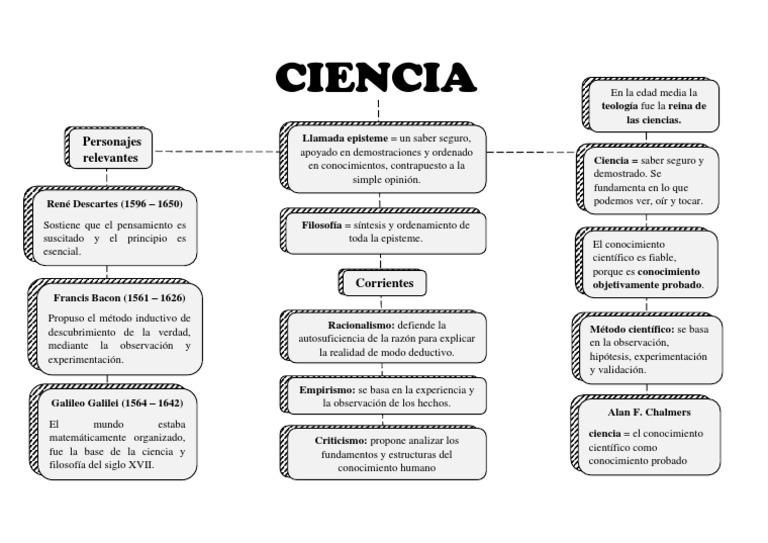 Organizador gráfico de Ciencia | PDF | Conocimiento | Método científico