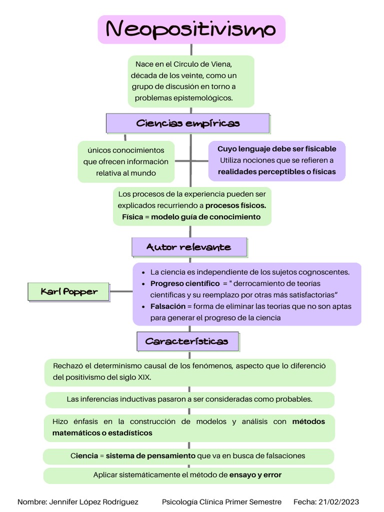 Organizador Del Neopositivismo | PDF