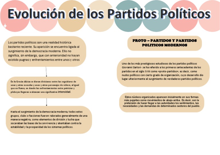 Origen y evolución de los partidos políticos | PDF | Política