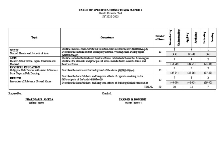 TOS MAPEH 8 4th Q | PDF | Theatre | Dances