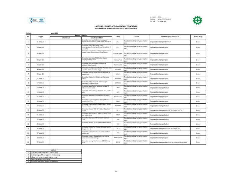 8. LAPORAN UNSAFE ACTION & UNSAFE CONDITION | PDF