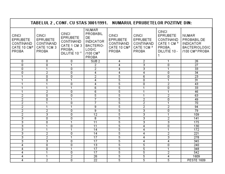 TABELUL 2 NTG STAS 1991 Analiza Apei | PDF