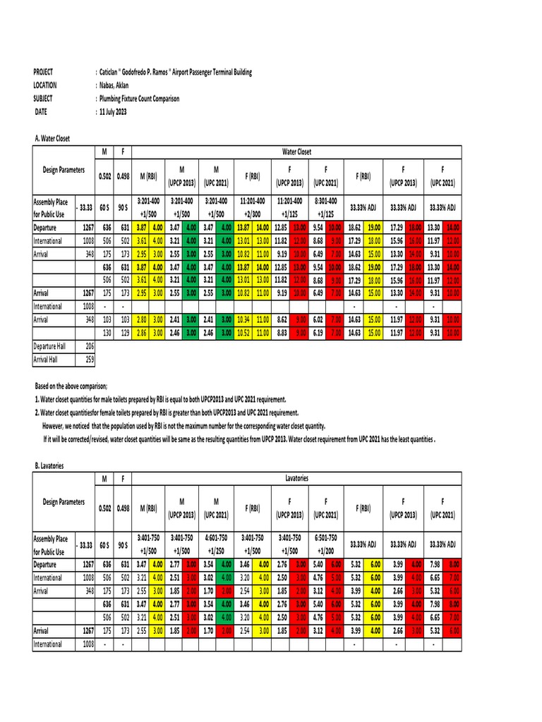 07-11-23 PL Fixture Count Comparison | PDF | Excretion | Toilet