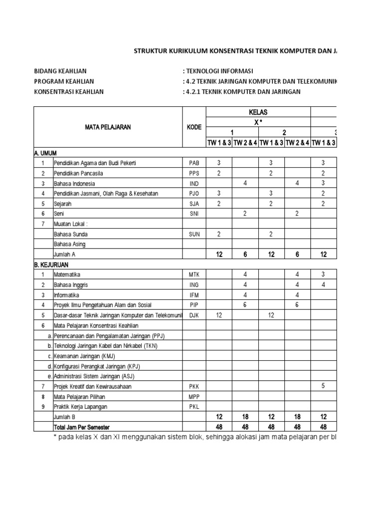 Kurikulum Teknik Komputer & Jaringan | PDF