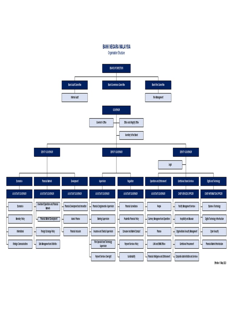Organisation-Chart-202306 of Bank Negara Malaysia | PDF