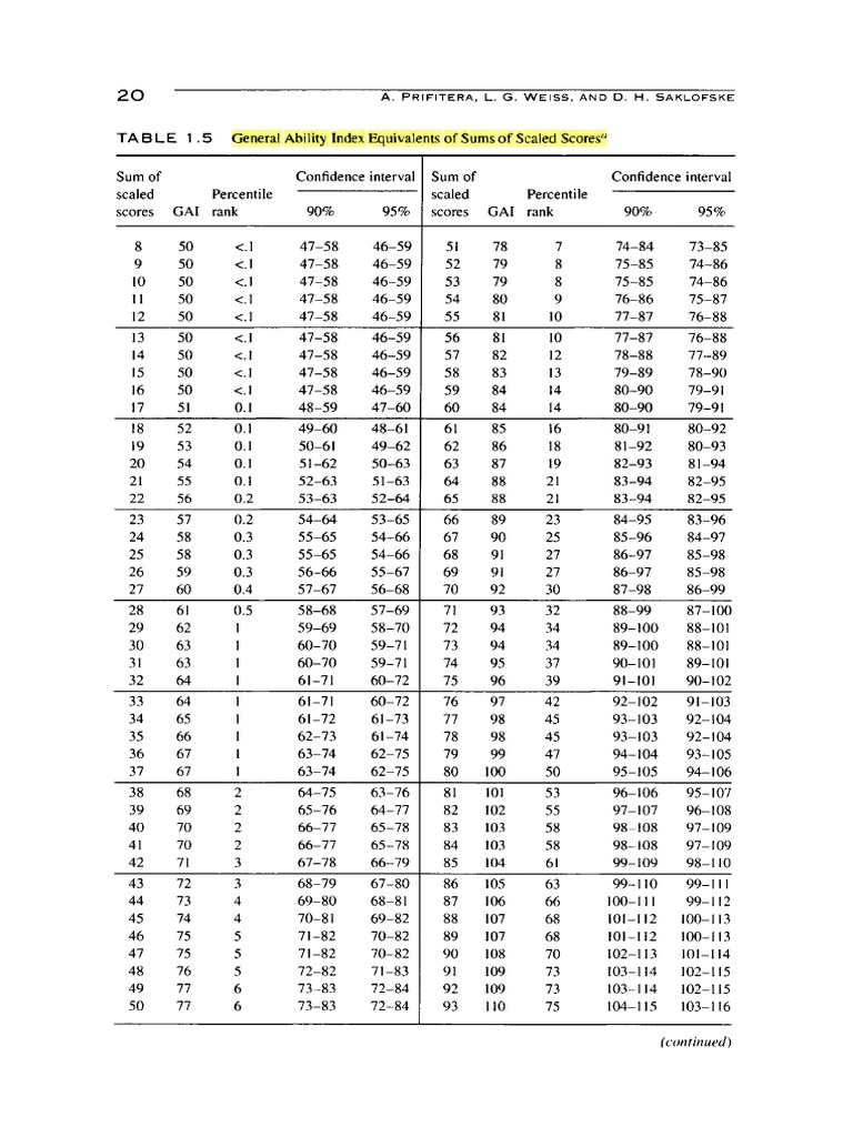 WISC-III GAI Scores | PDF