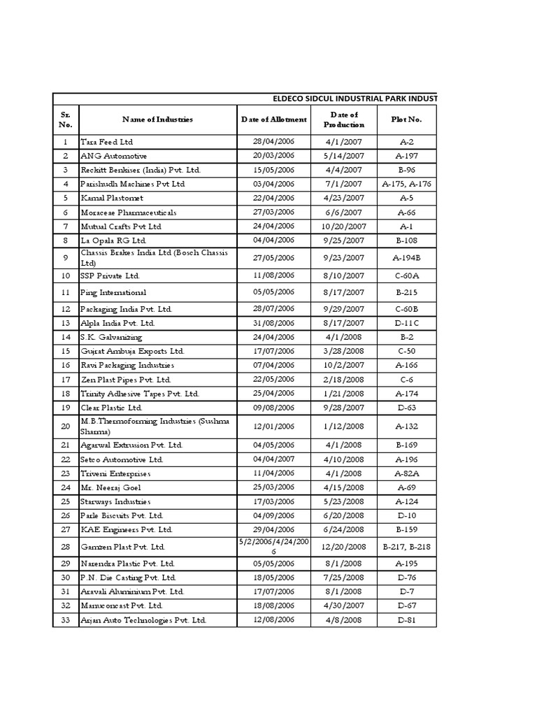 Sitarganj SIDCUL Industries Overview | PDF | Plastic | Secondary Sector ...