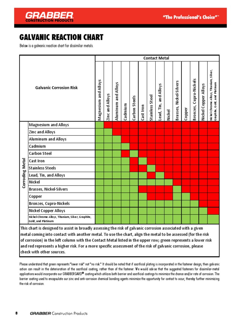 Corrosion Guide Galvanic Chart Summary | PDF | Corrosion | Metals