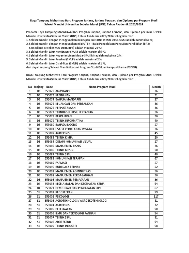 Daya Tampung SM UNS Program Sarjana, Sarjana Terapan (D4), Dan Diploma (D3) UNS TA 2023 2024 | PDF