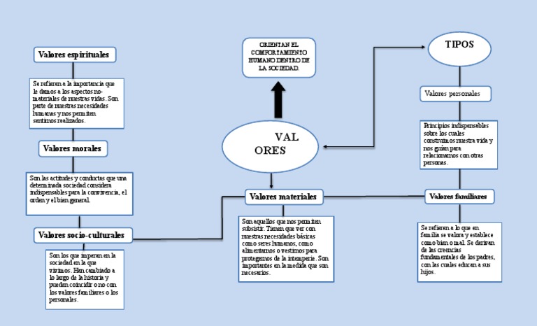 Mapa conceptual de los valores humanos | PDF