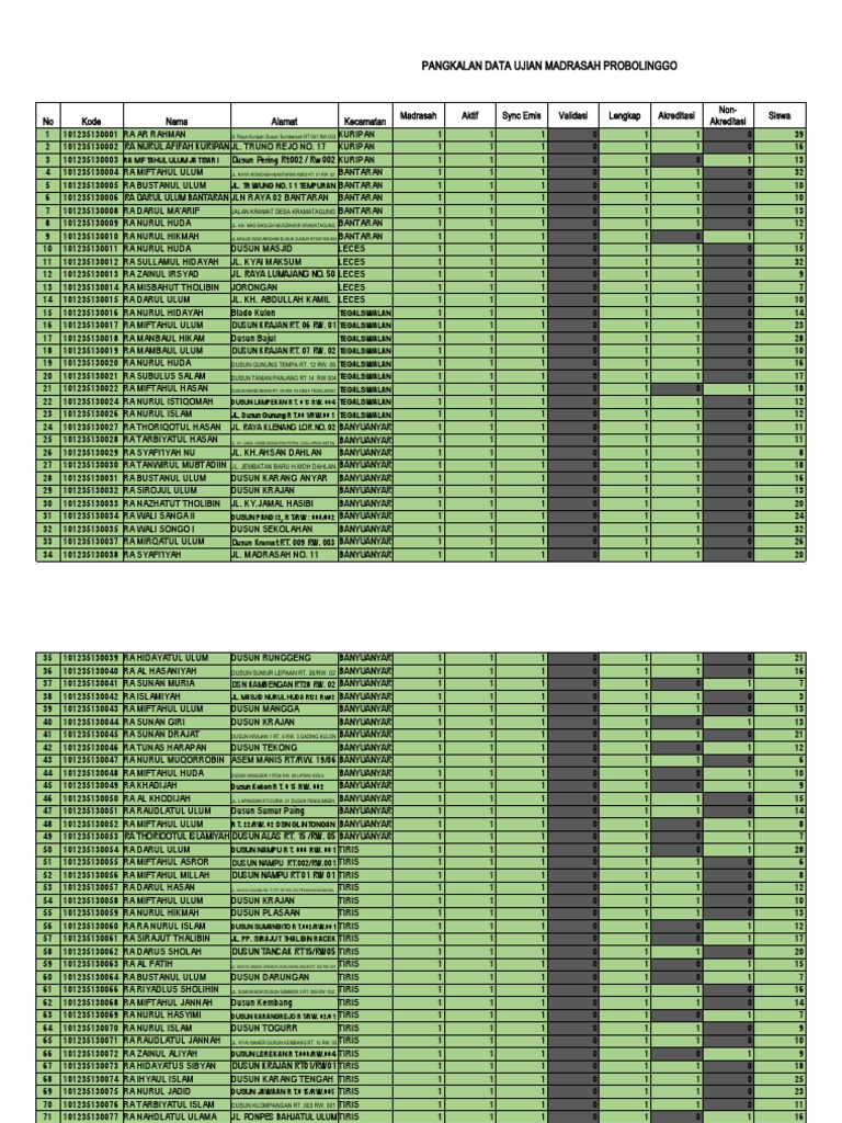 Data Madrasah Telah Meluluskan Di Pdum 2023 | PDF