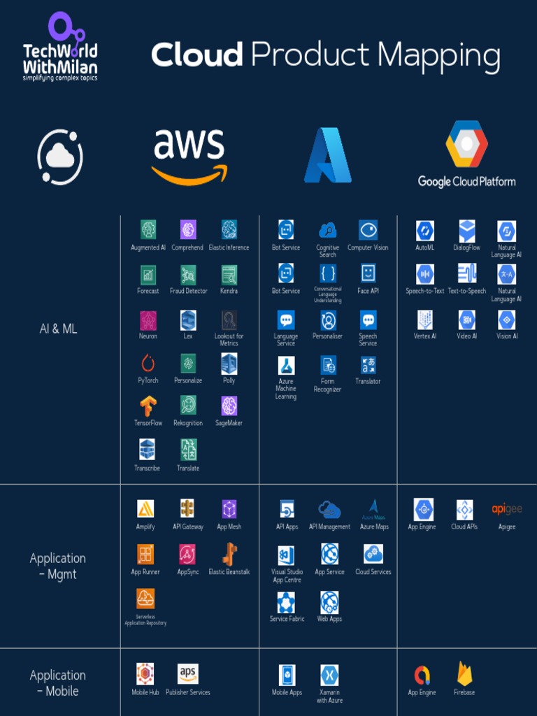 Cloud Product Mapping | Download Free PDF | Computer Network | Cloud ...