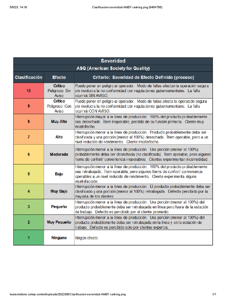 Clasificación de Severidad AMEF | PDF