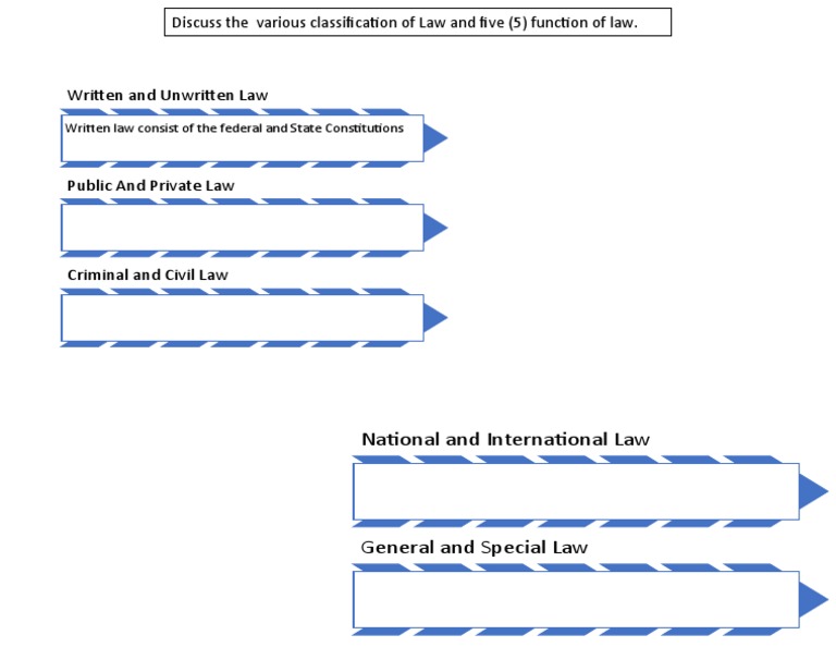 Law Classifications & Functions | PDF | Politics