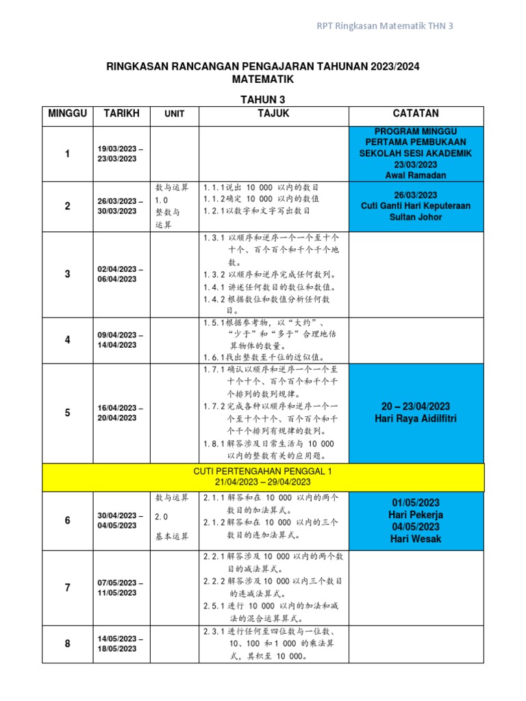 Ringkasan RPT Math THN 3 - 2023 | PDF