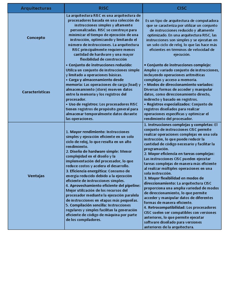 Comparativa de Arquitecturas RISC y CISC | PDF | Unidad Central de ...