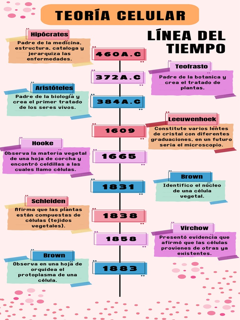 Línea Del Tiempo. Teoría Celular | PDF