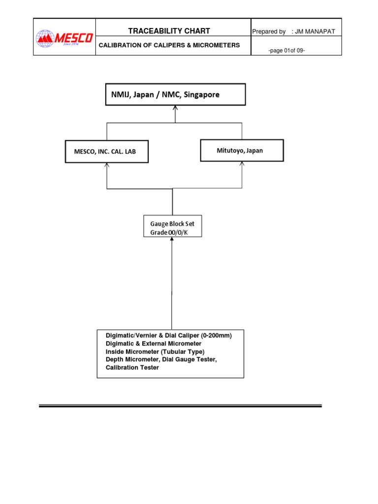 Traceability Chart 2018 CALIPERS MICROMETERS | PDF